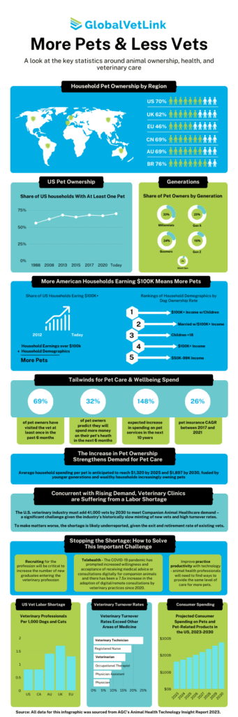 More Pets & Less Vets Infographic | GlobalVetLink